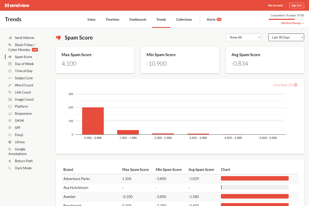 How to Track & Analyze Your Competitors’ Email Spam Scores